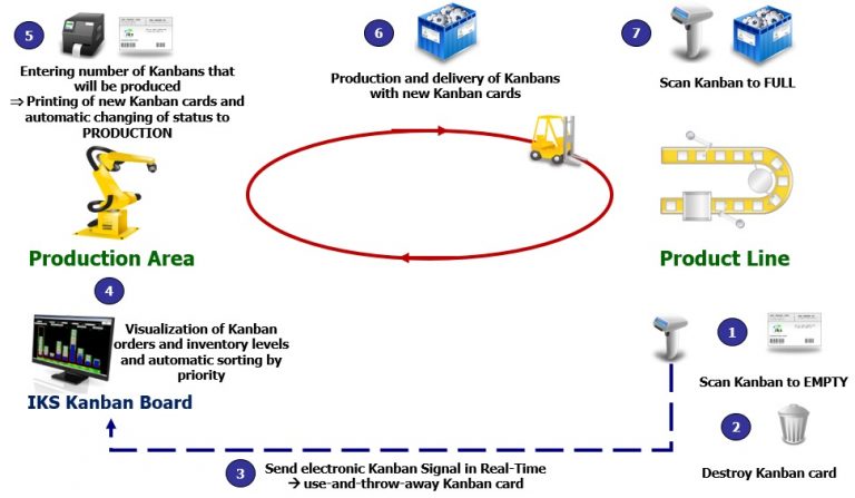 Kanban production and warehouse movements now real time paperless