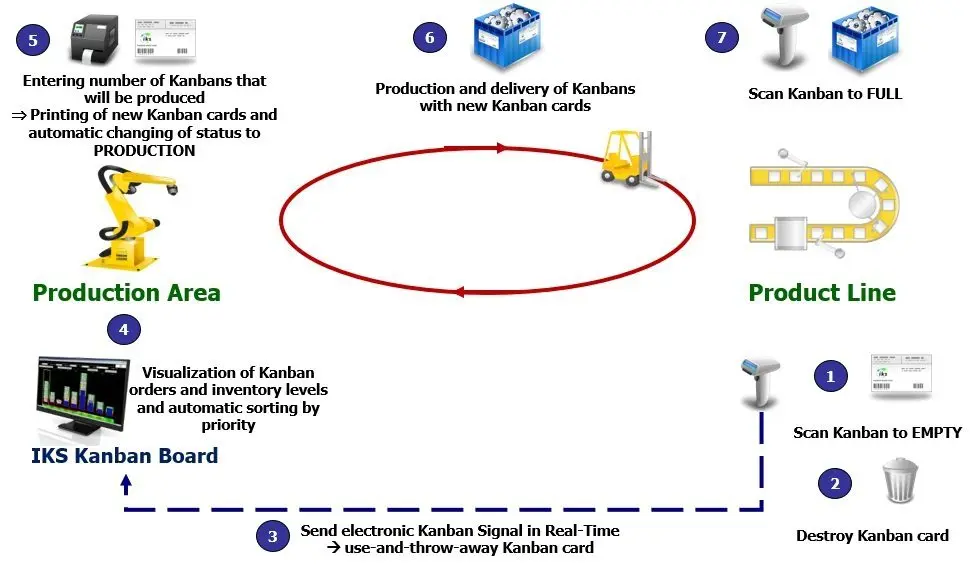 Kanban Process