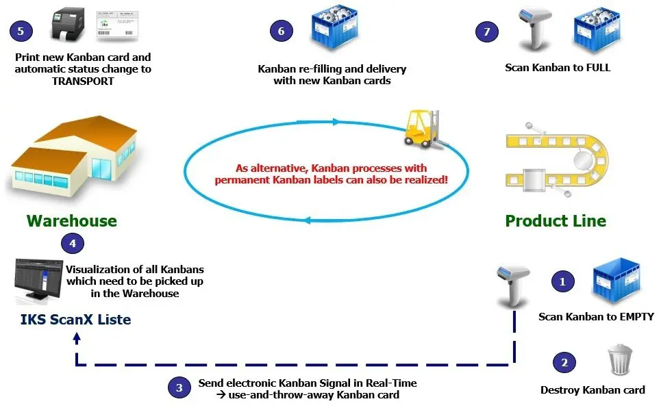 Kanban production and warehouse movements now real time paperless